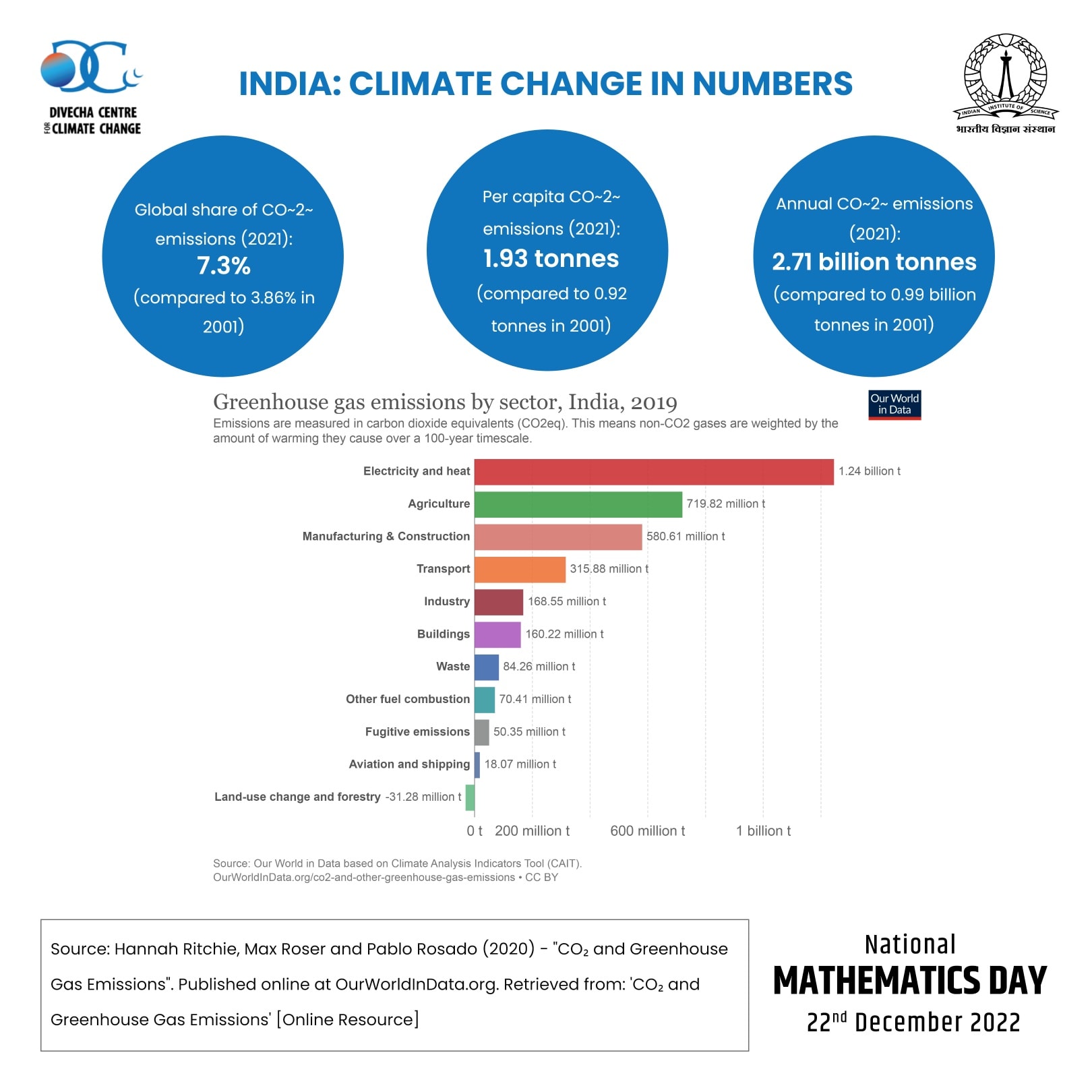 Divecha Centre for Climate Change